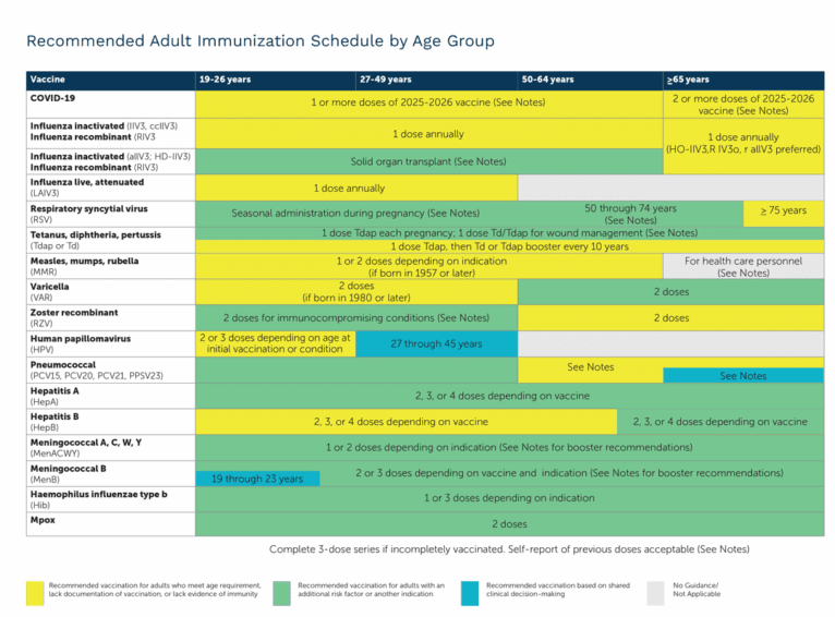 Immunization schedules for all ages - familydoctor.org