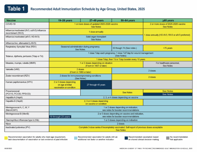 Immunization schedules for all ages - familydoctor.org